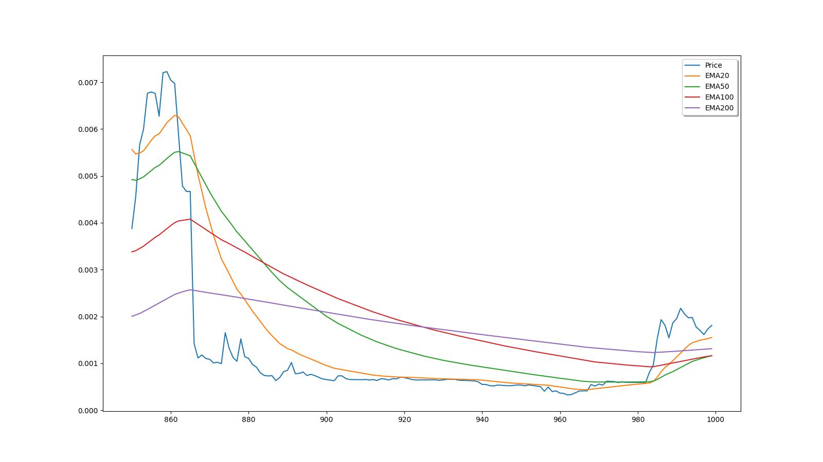 POP Network Token Exponential Moving Averages
