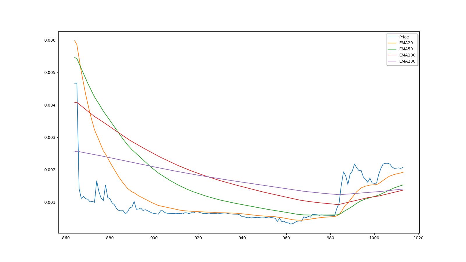 POP Network Token Exponential Moving Averages