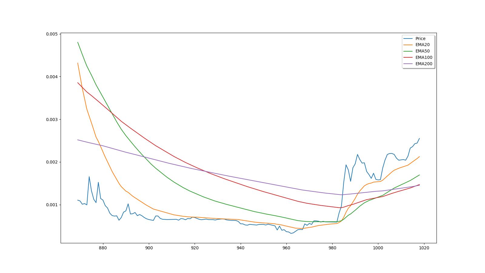 POP Network Token Exponential Moving Averages