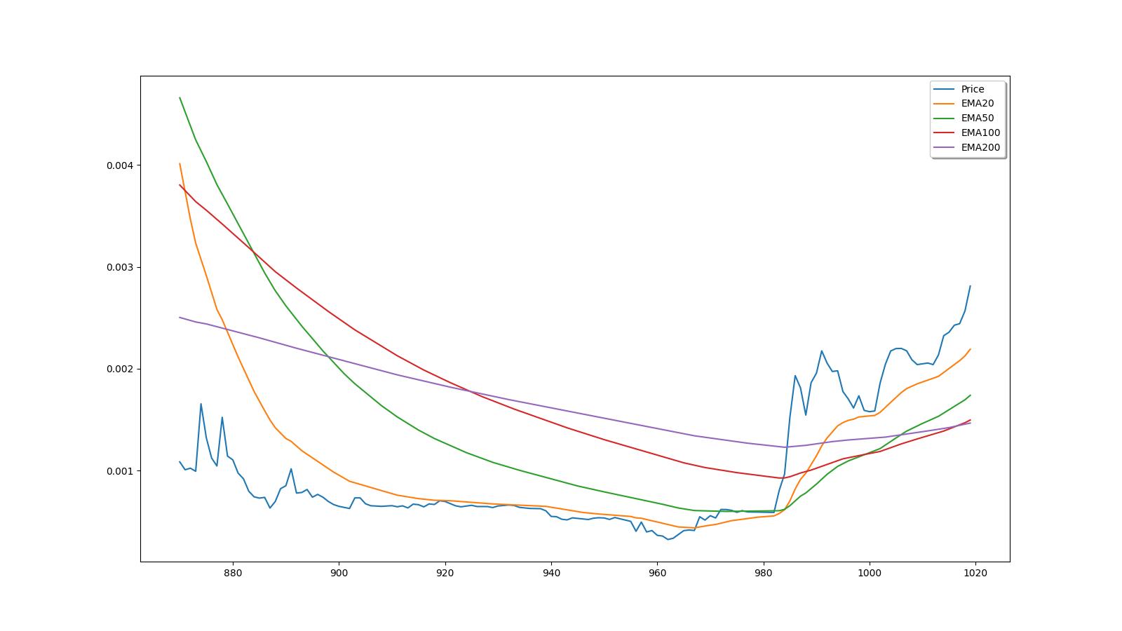 POP Network Token Exponential Moving Averages