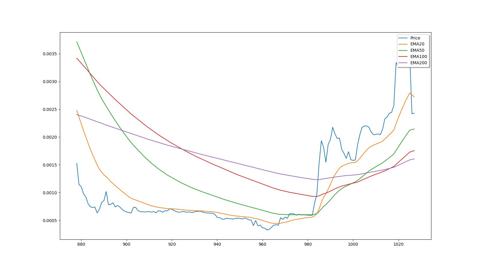 POP Network Token Exponential Moving Averages
