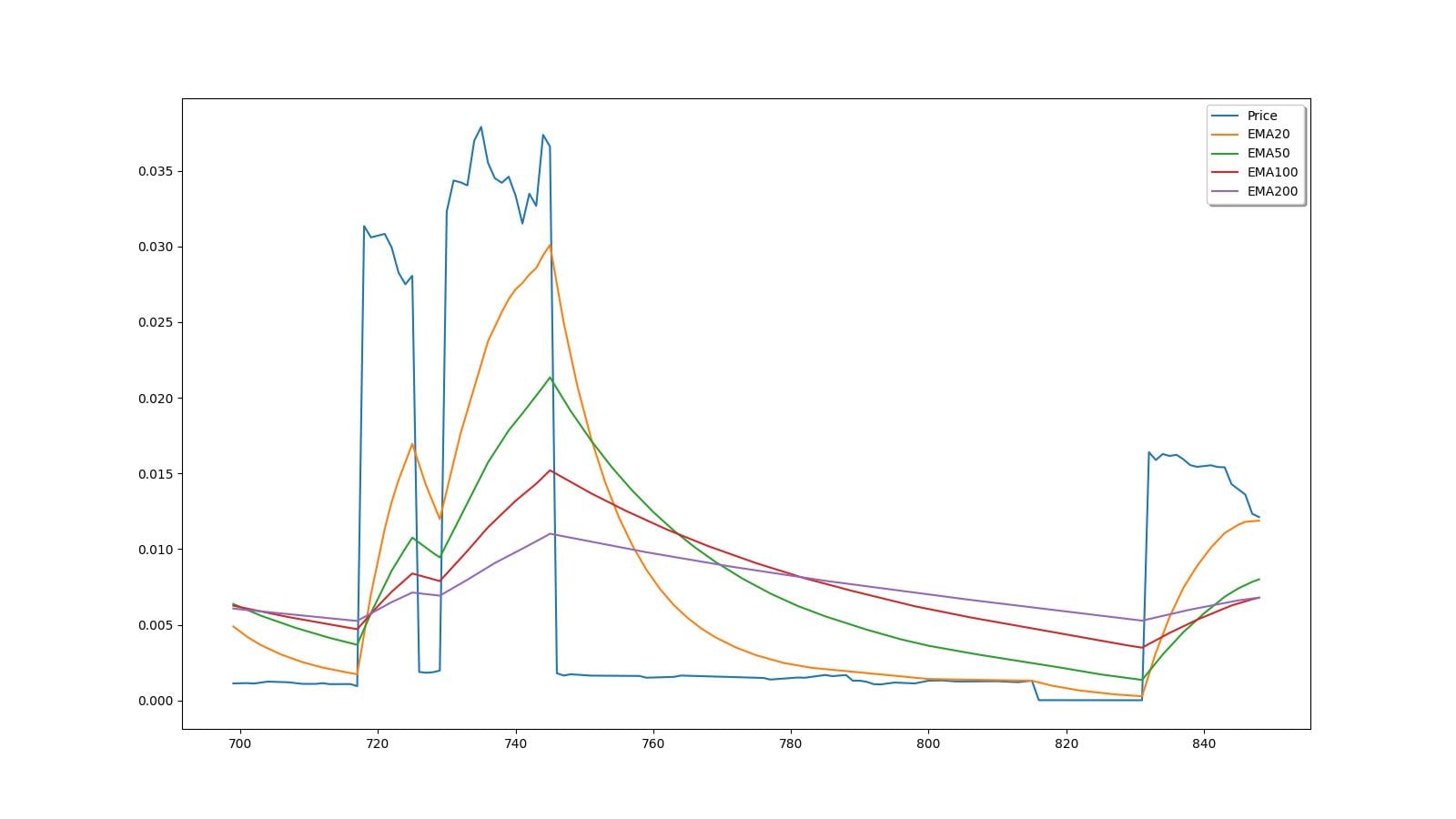 POP Exponential Moving Averages