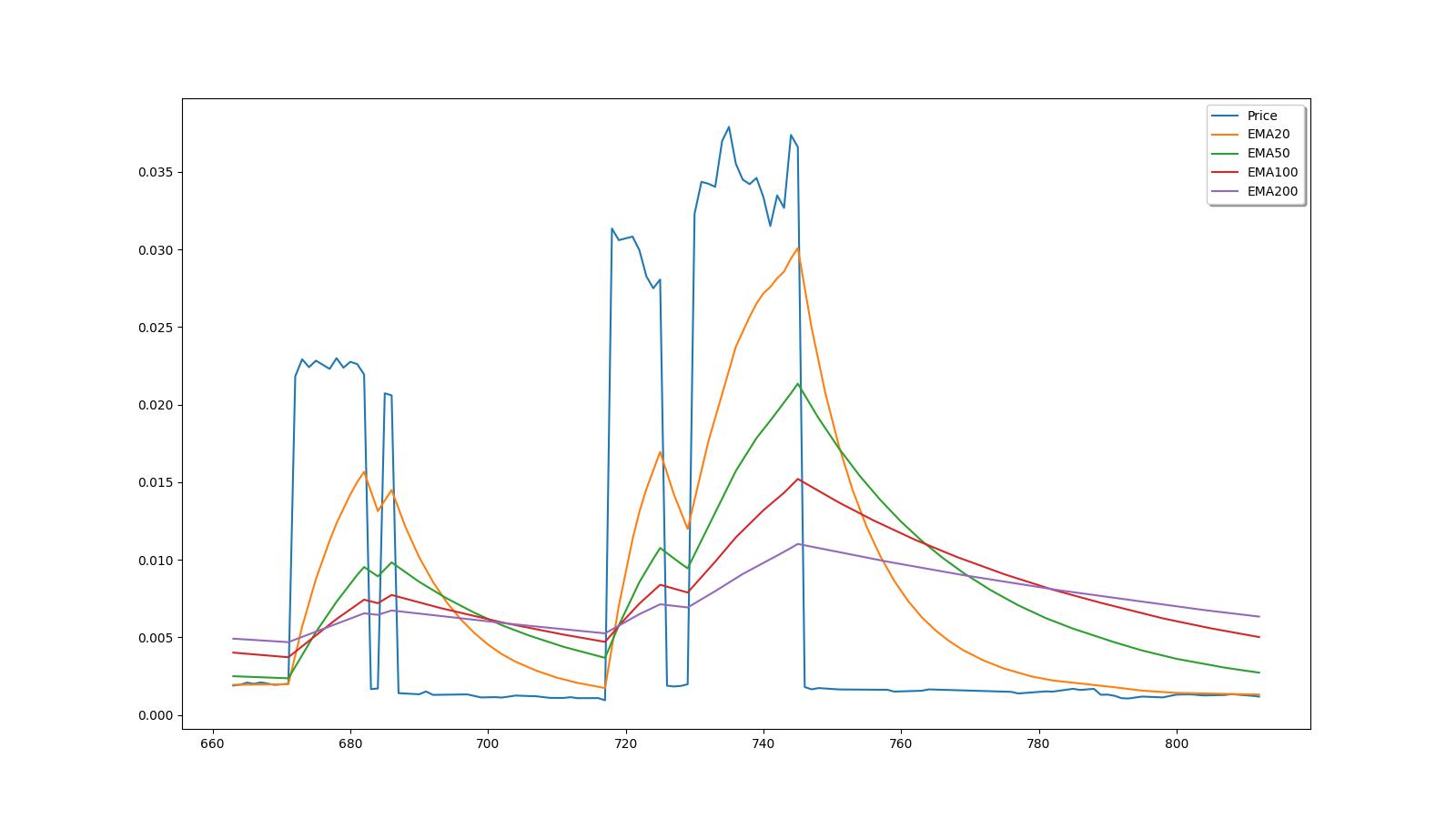 POP Exponential Moving Averages