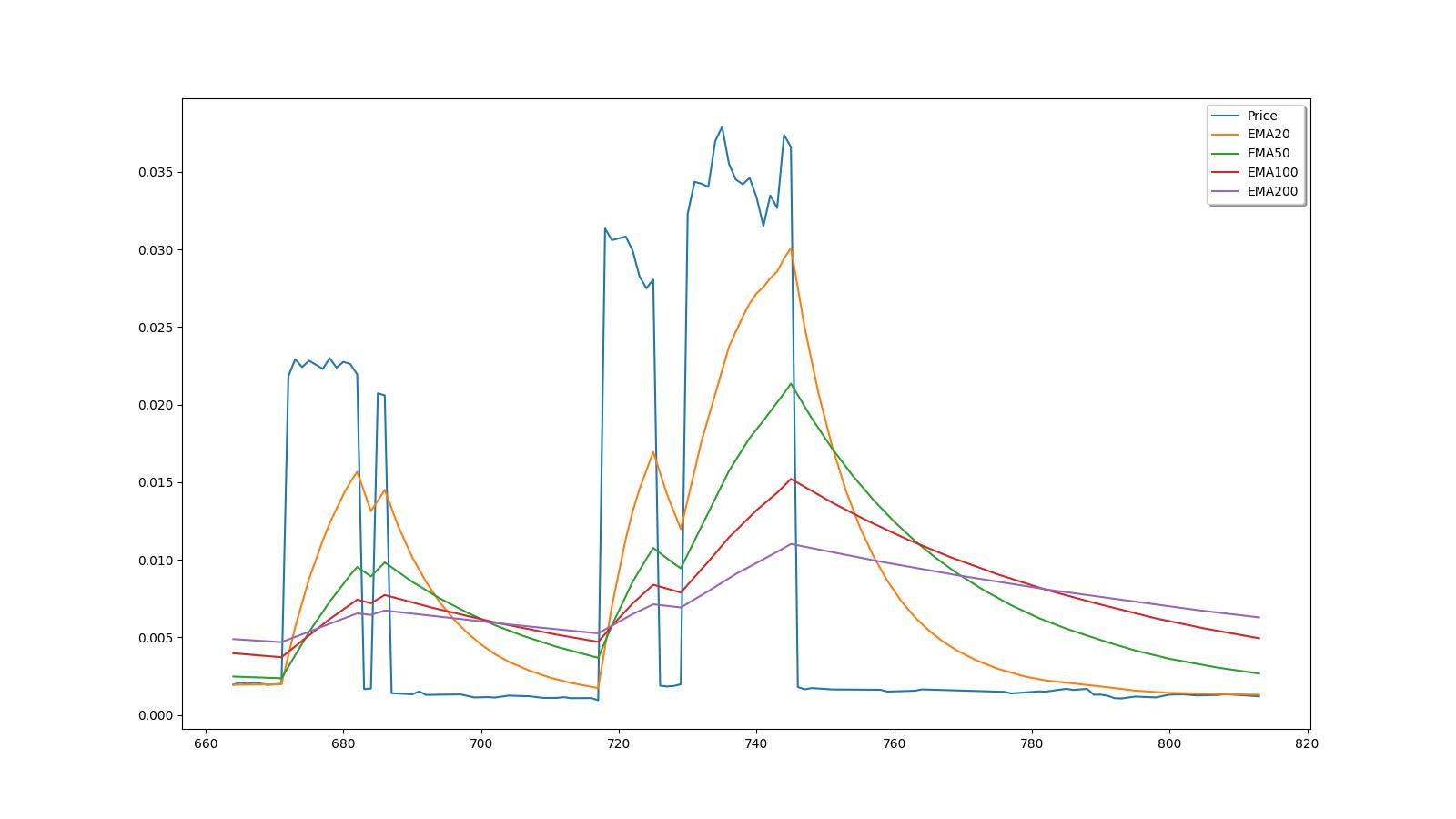 POP Exponential Moving Averages