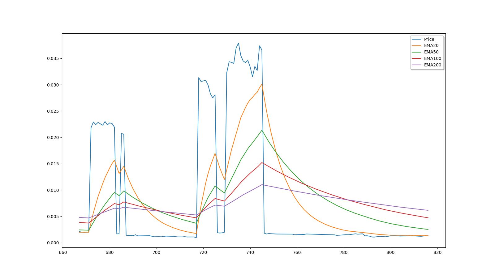 POP Exponential Moving Averages