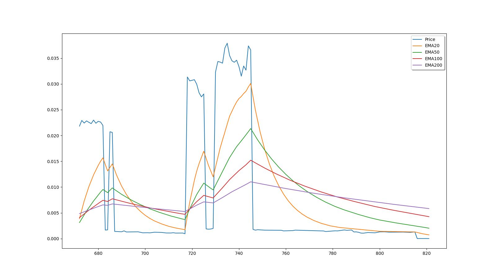 POP Exponential Moving Averages