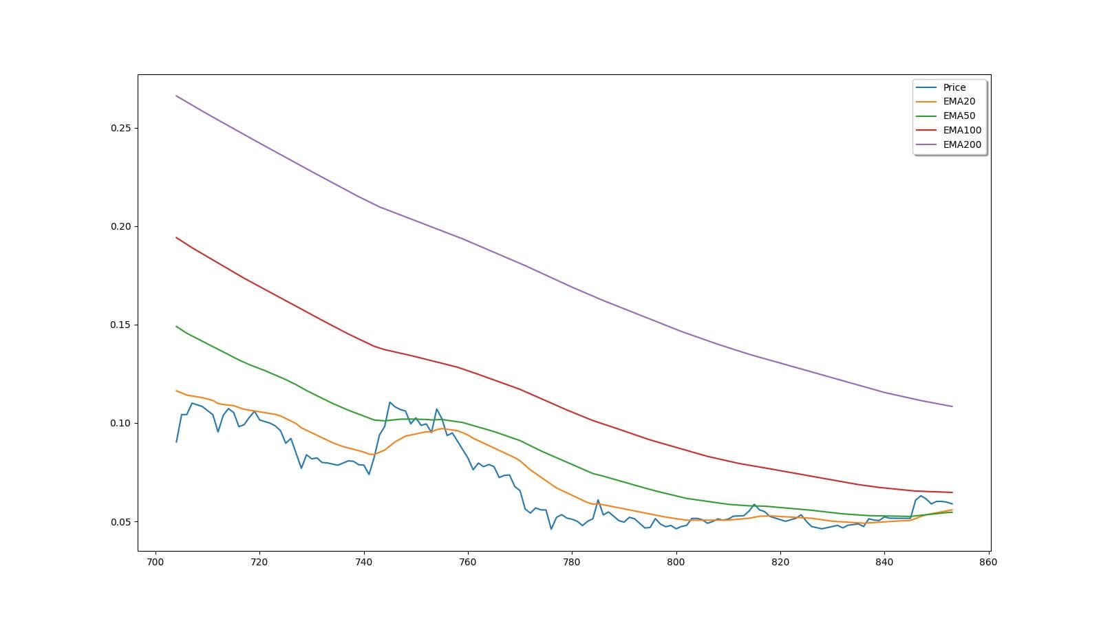 Popcat Exponential Moving Averages