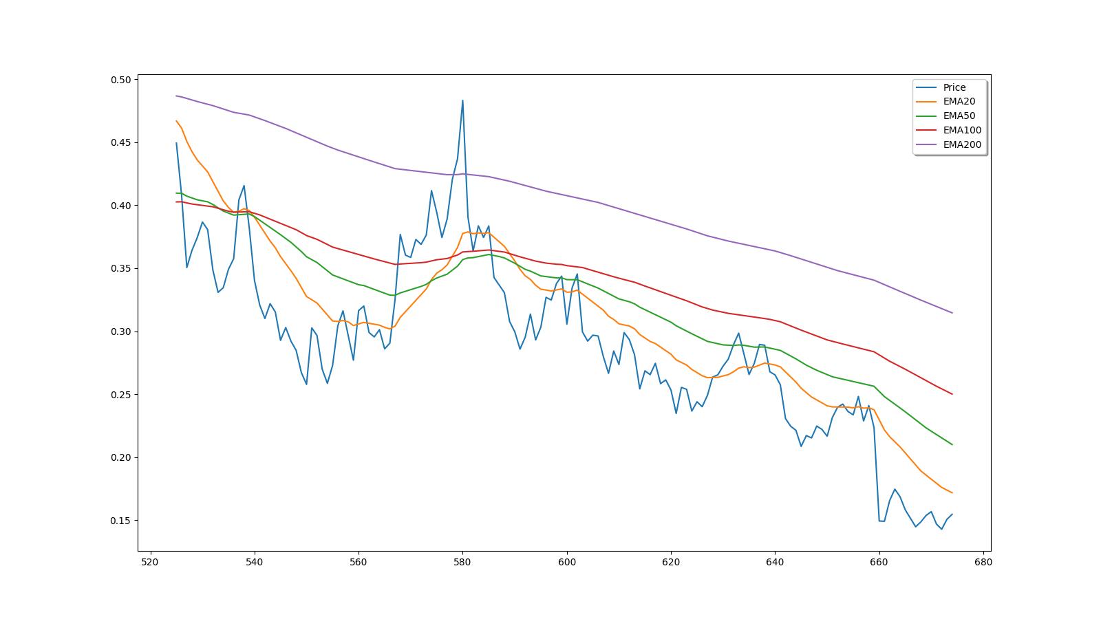 Popcat Exponential Moving Averages