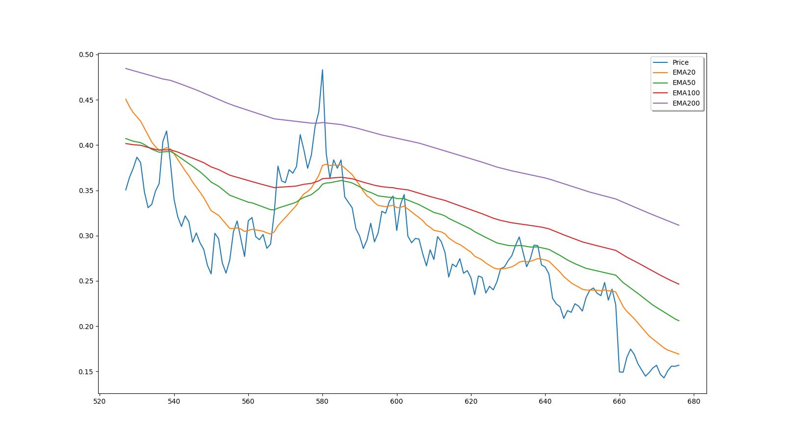 Popcat Exponential Moving Averages