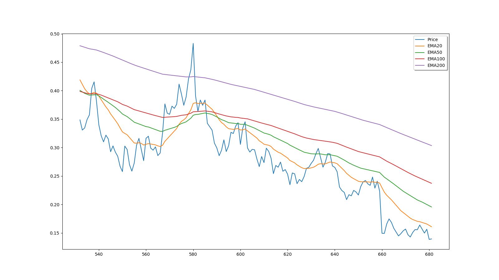 Popcat Exponential Moving Averages