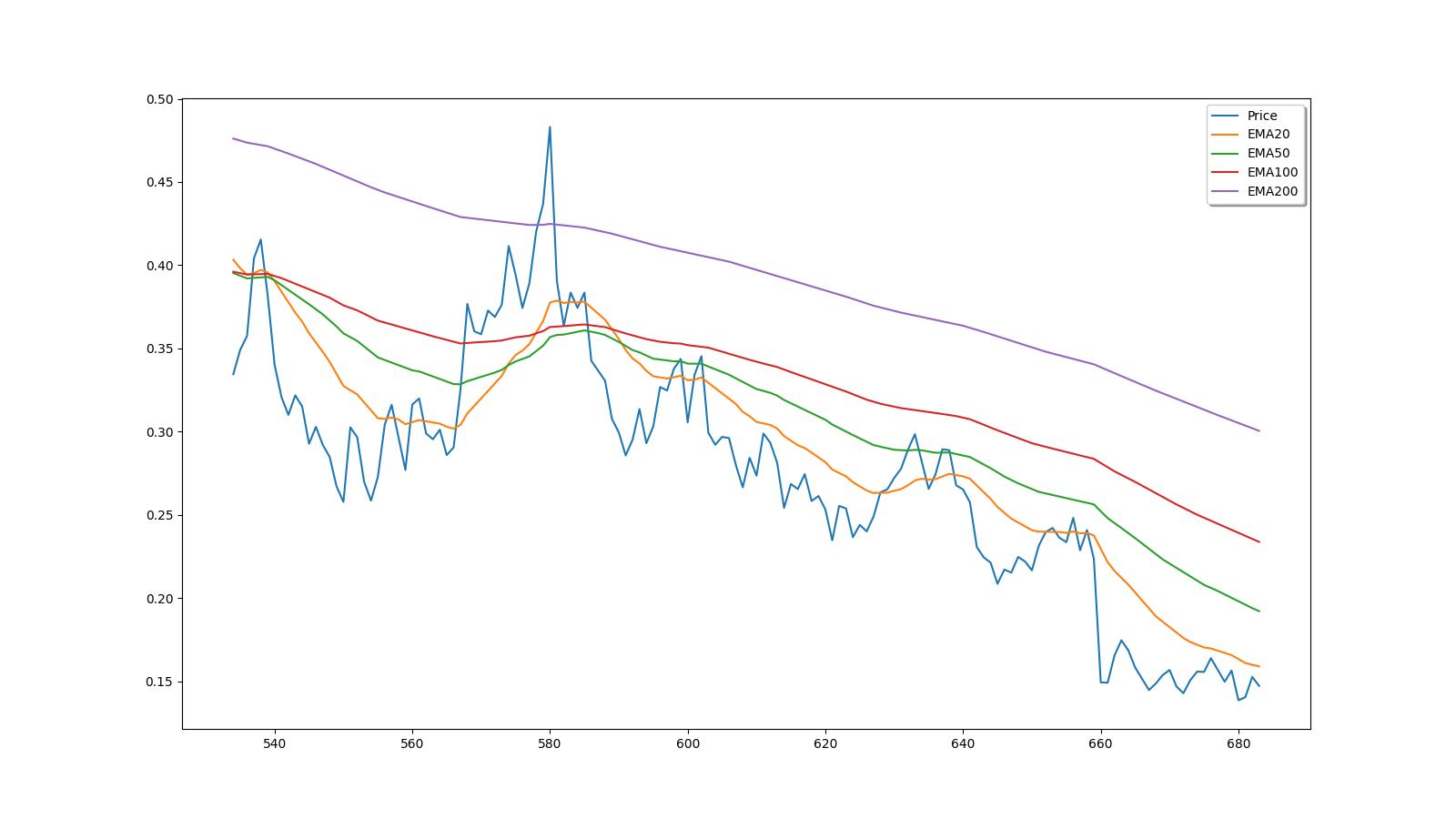 Popcat Exponential Moving Averages