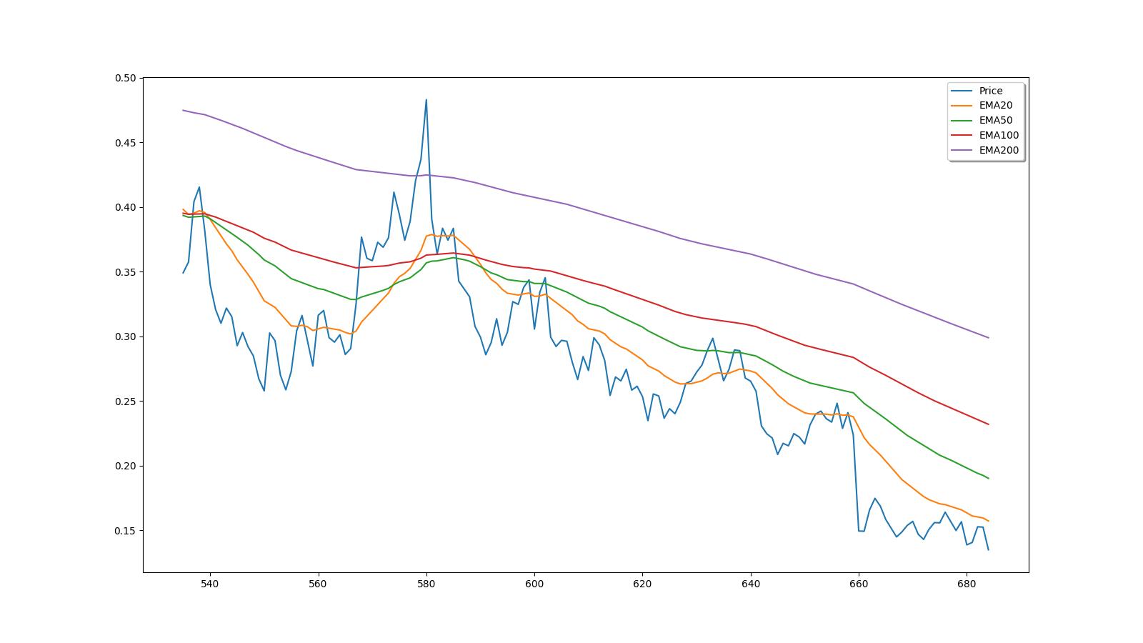 Popcat Exponential Moving Averages