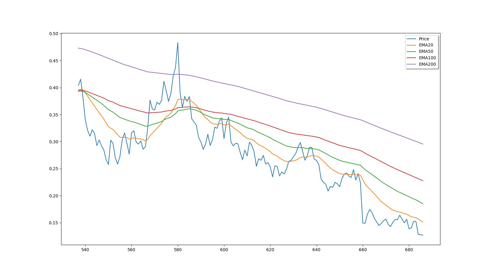 Popcat Exponential Moving Averages