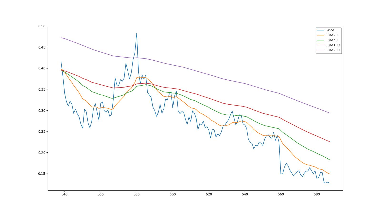 Popcat Exponential Moving Averages