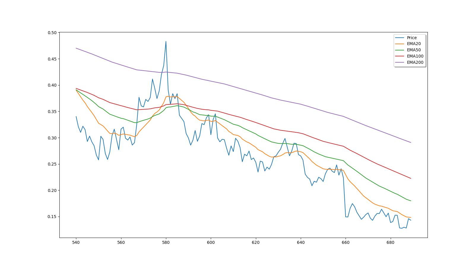 Popcat Exponential Moving Averages