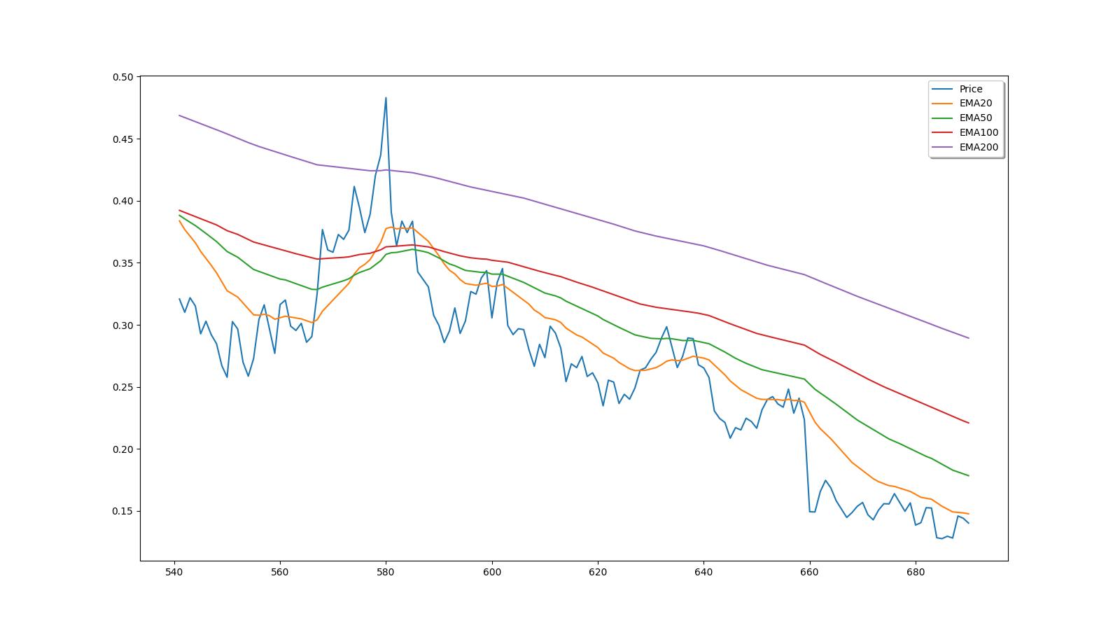 Popcat Exponential Moving Averages