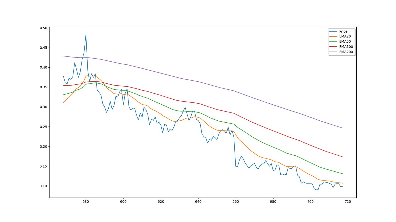 Popcat Exponential Moving Averages