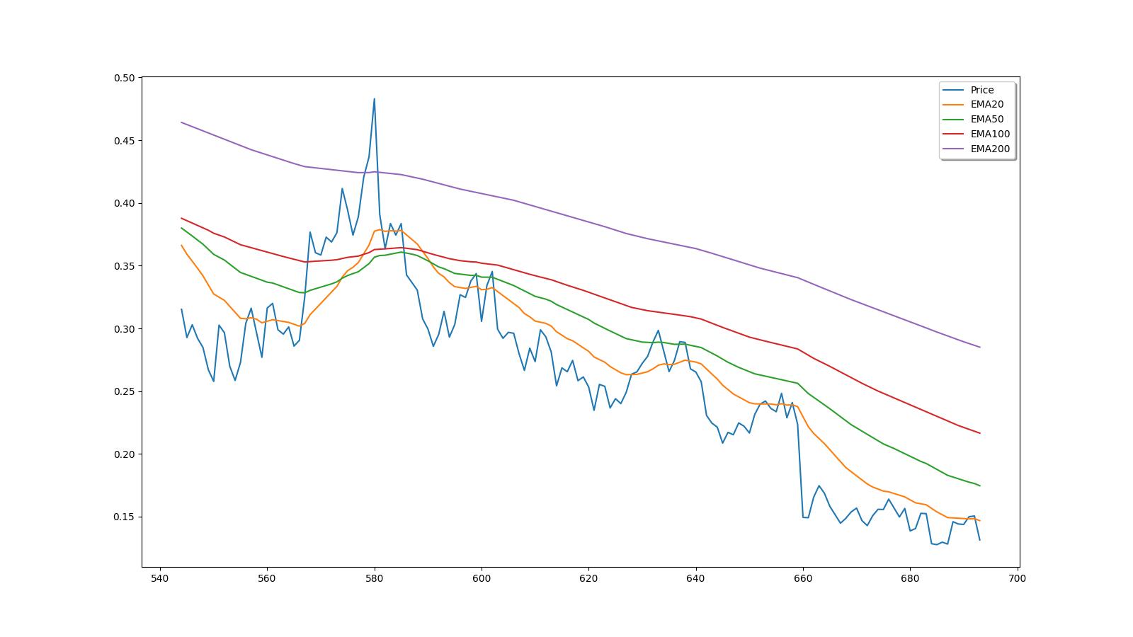 Popcat Exponential Moving Averages