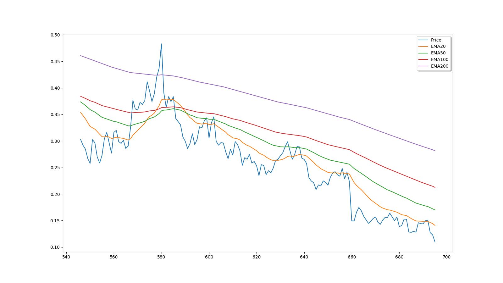 Popcat Exponential Moving Averages