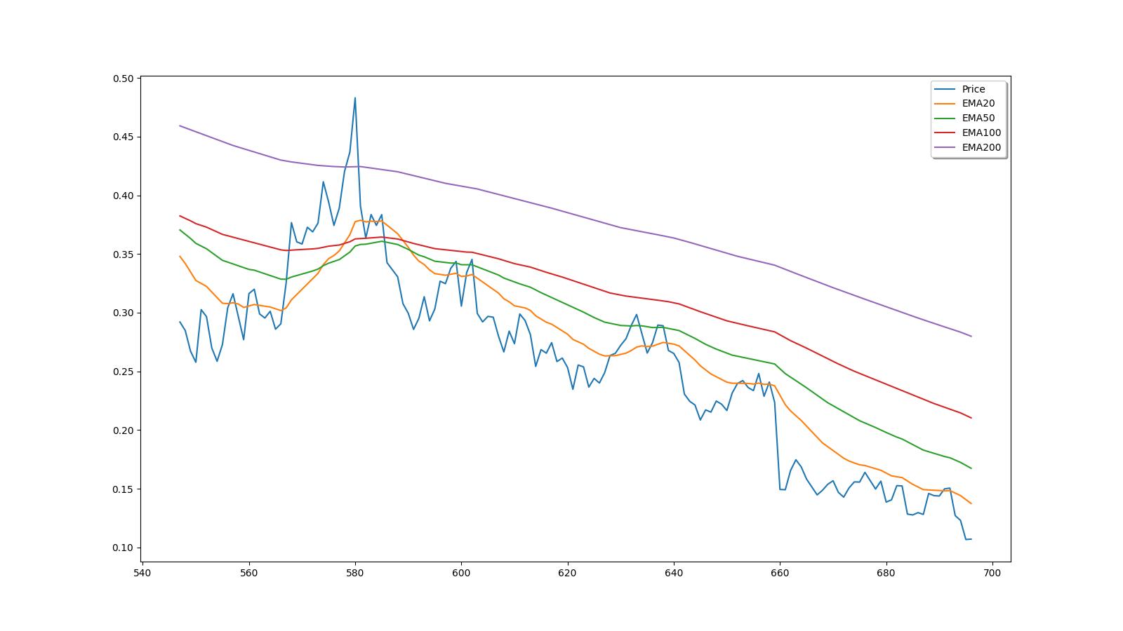 Popcat Exponential Moving Averages