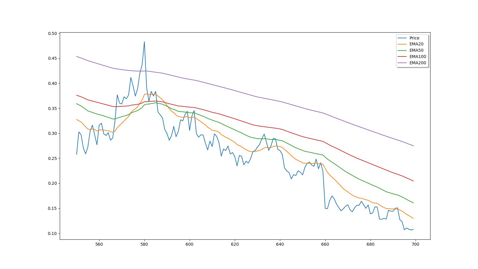 Popcat Exponential Moving Averages
