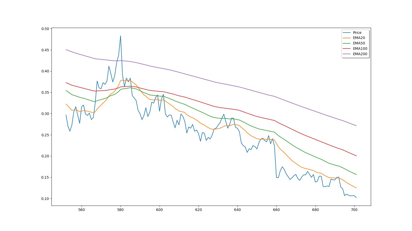Popcat Exponential Moving Averages