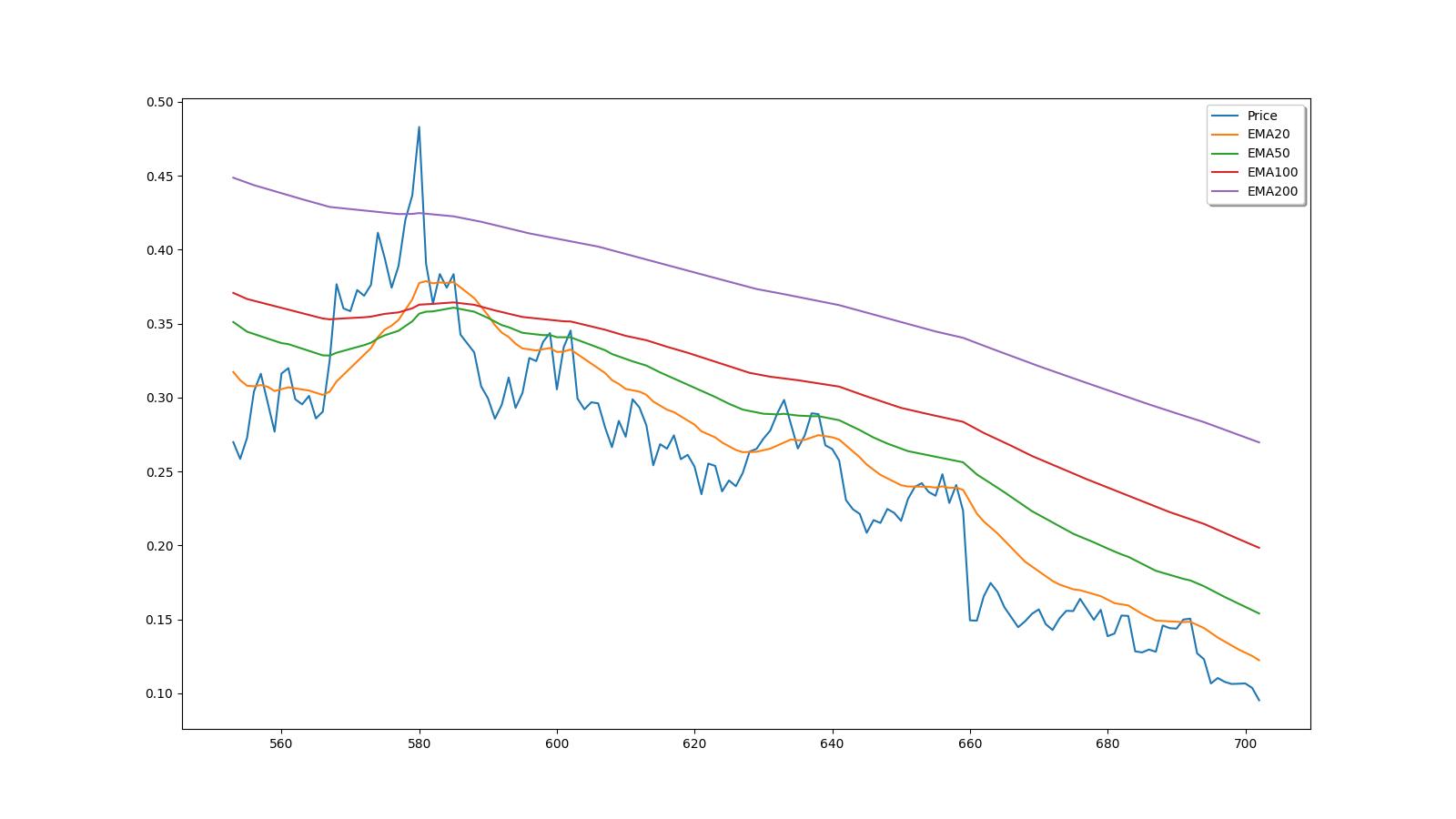 Popcat Exponential Moving Averages