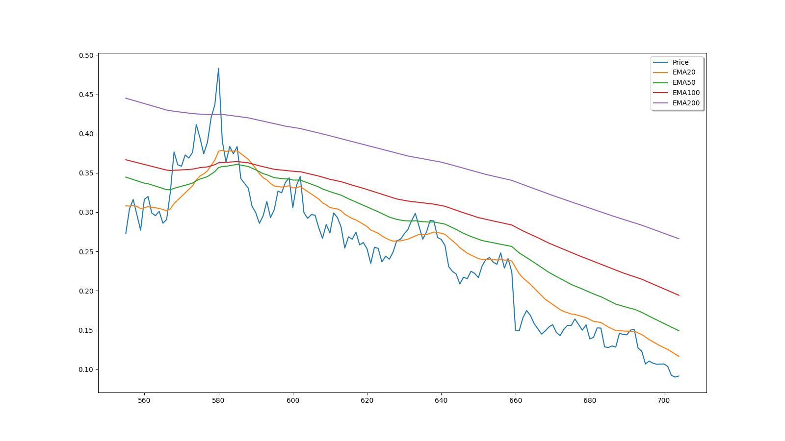 Popcat Exponential Moving Averages