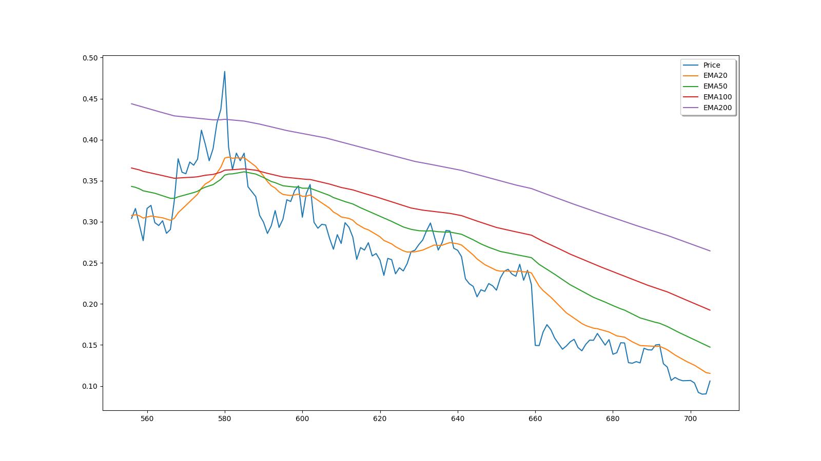 Popcat Exponential Moving Averages
