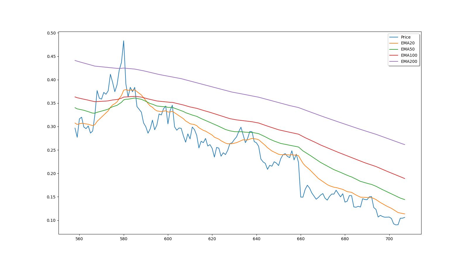 Popcat Exponential Moving Averages
