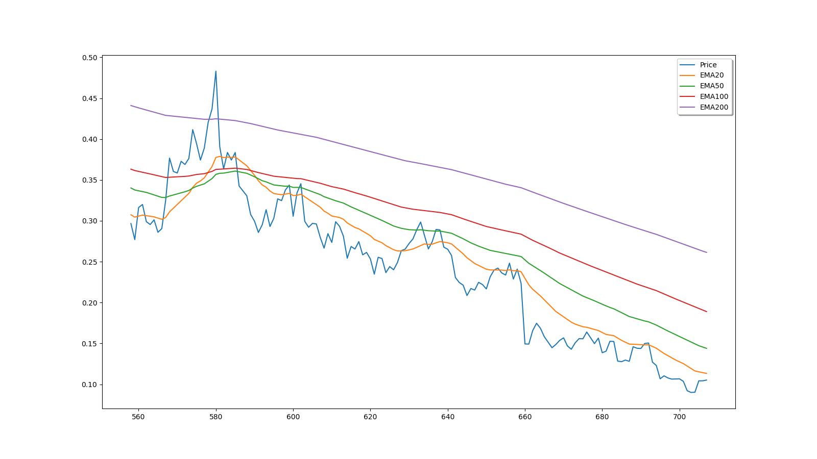 Popcat Exponential Moving Averages