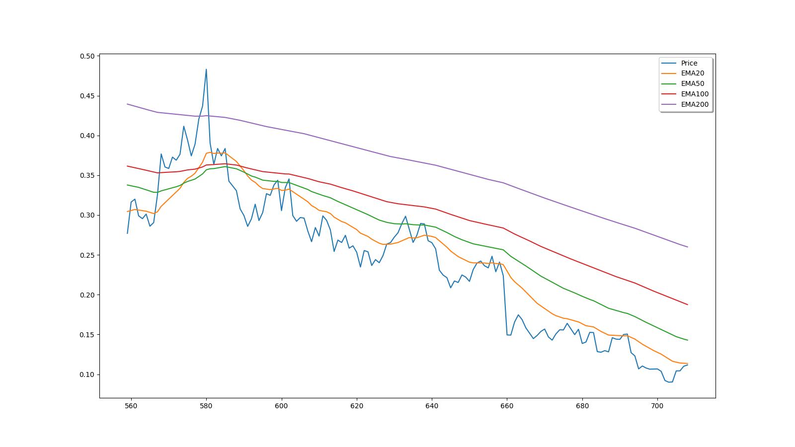 Popcat Exponential Moving Averages