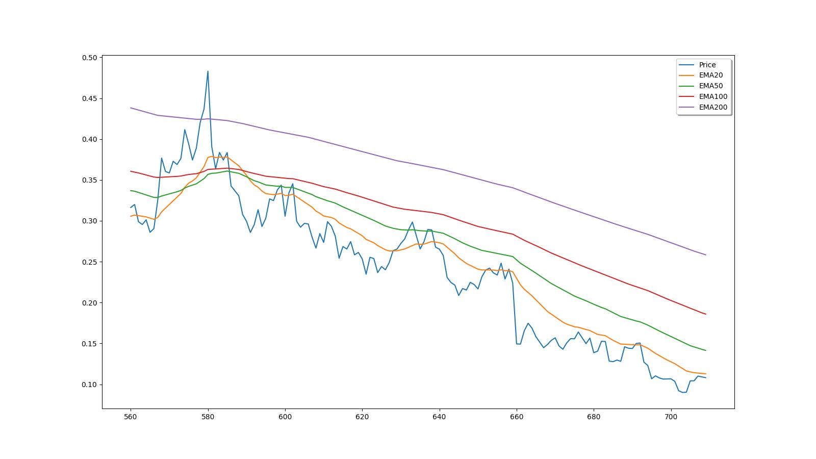 Popcat Exponential Moving Averages