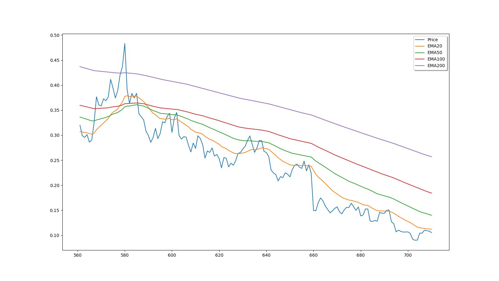 Popcat Exponential Moving Averages