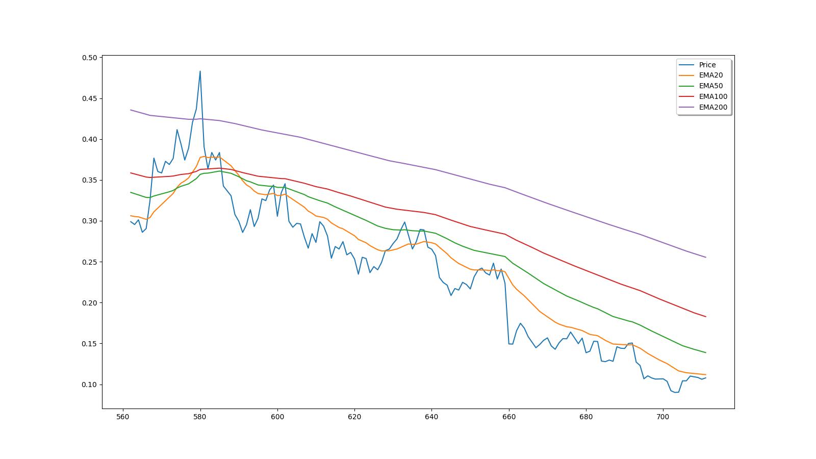 Popcat Exponential Moving Averages