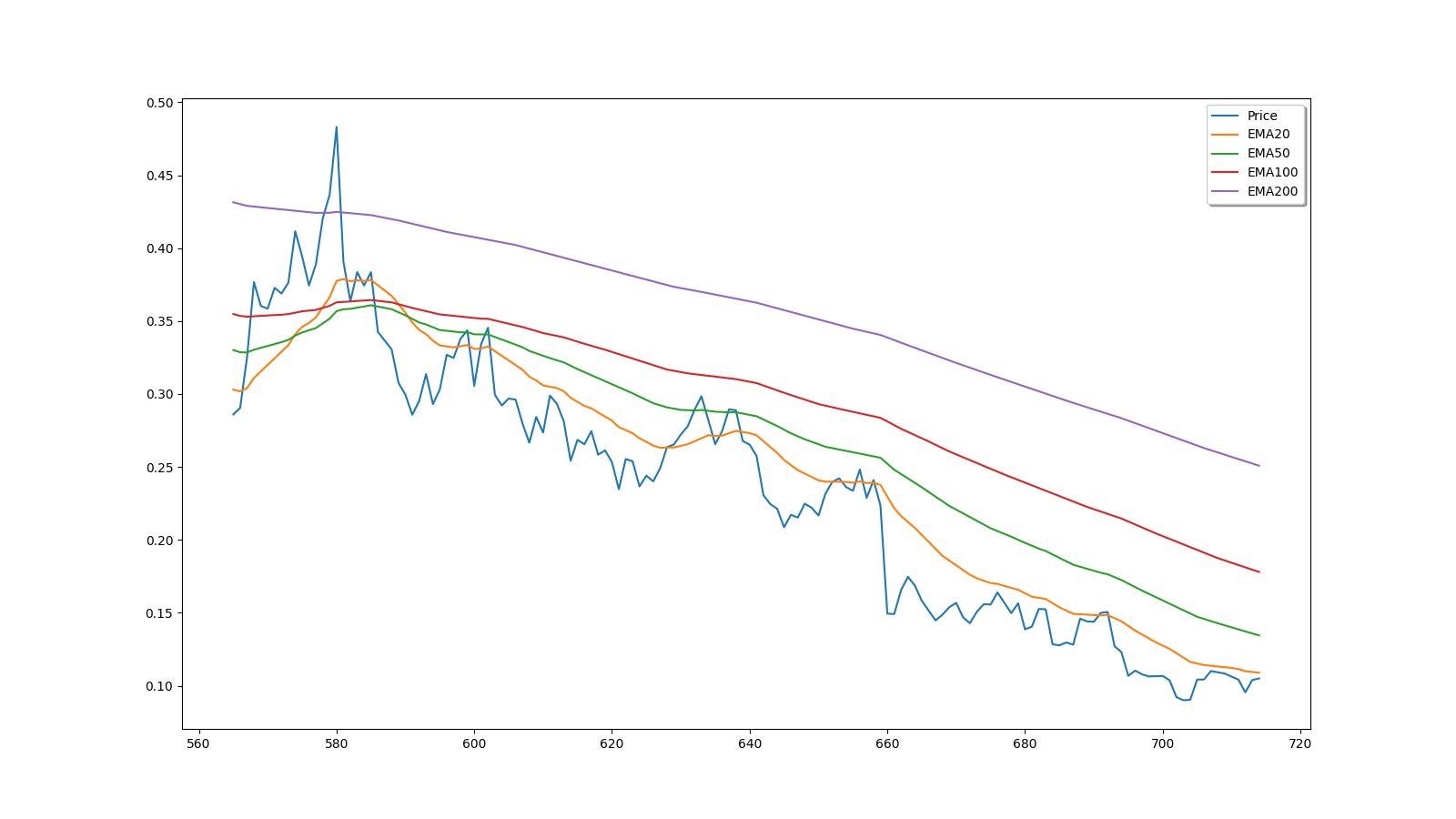 Popcat Exponential Moving Averages