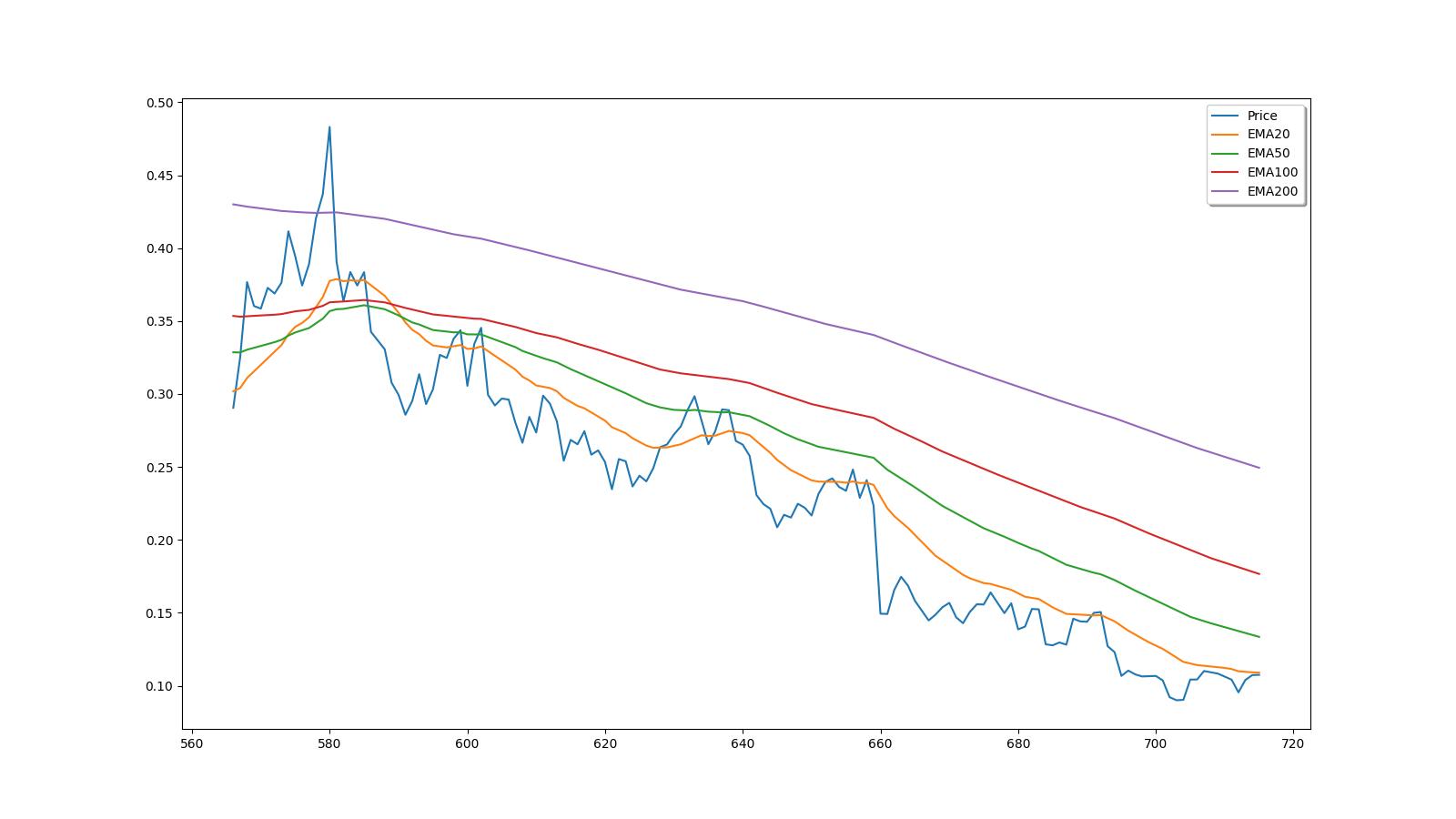 Popcat Exponential Moving Averages