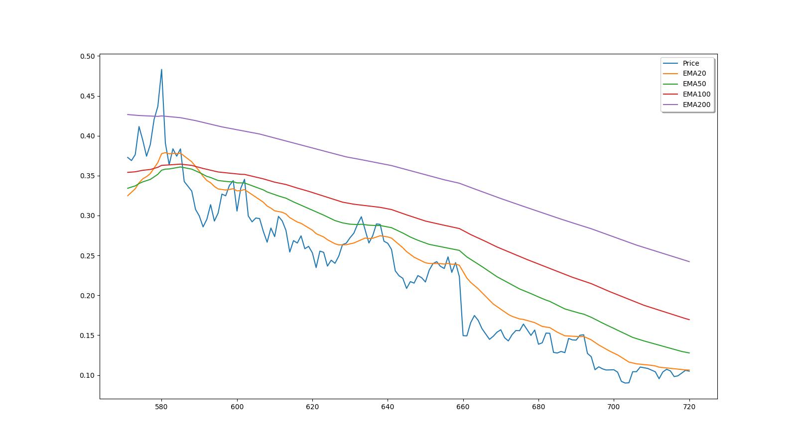 Popcat Exponential Moving Averages