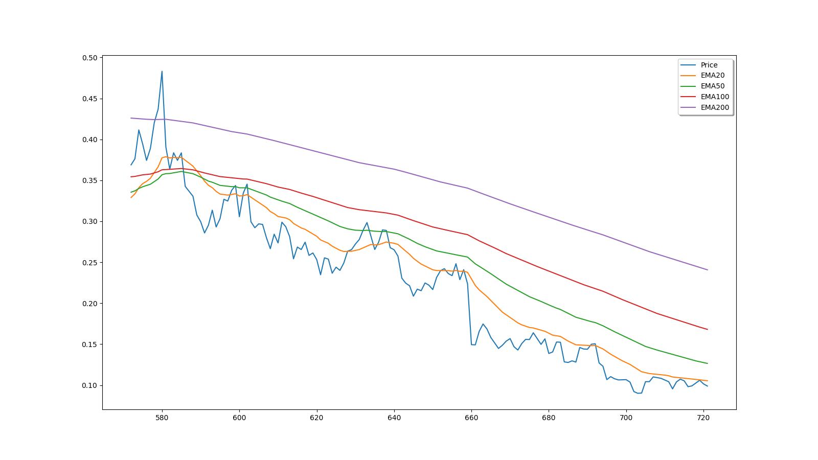 Popcat Exponential Moving Averages