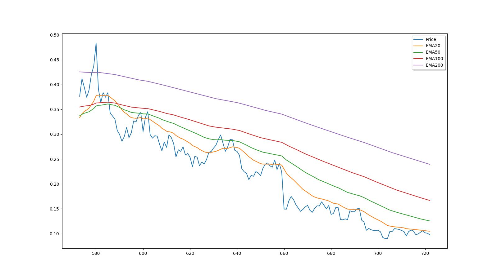 Popcat Exponential Moving Averages