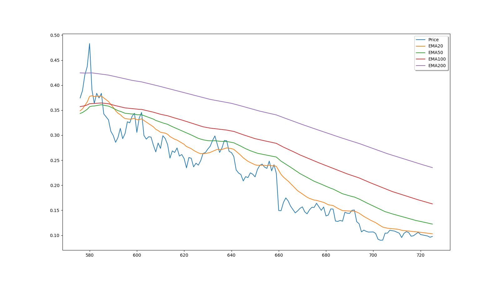 Popcat Exponential Moving Averages