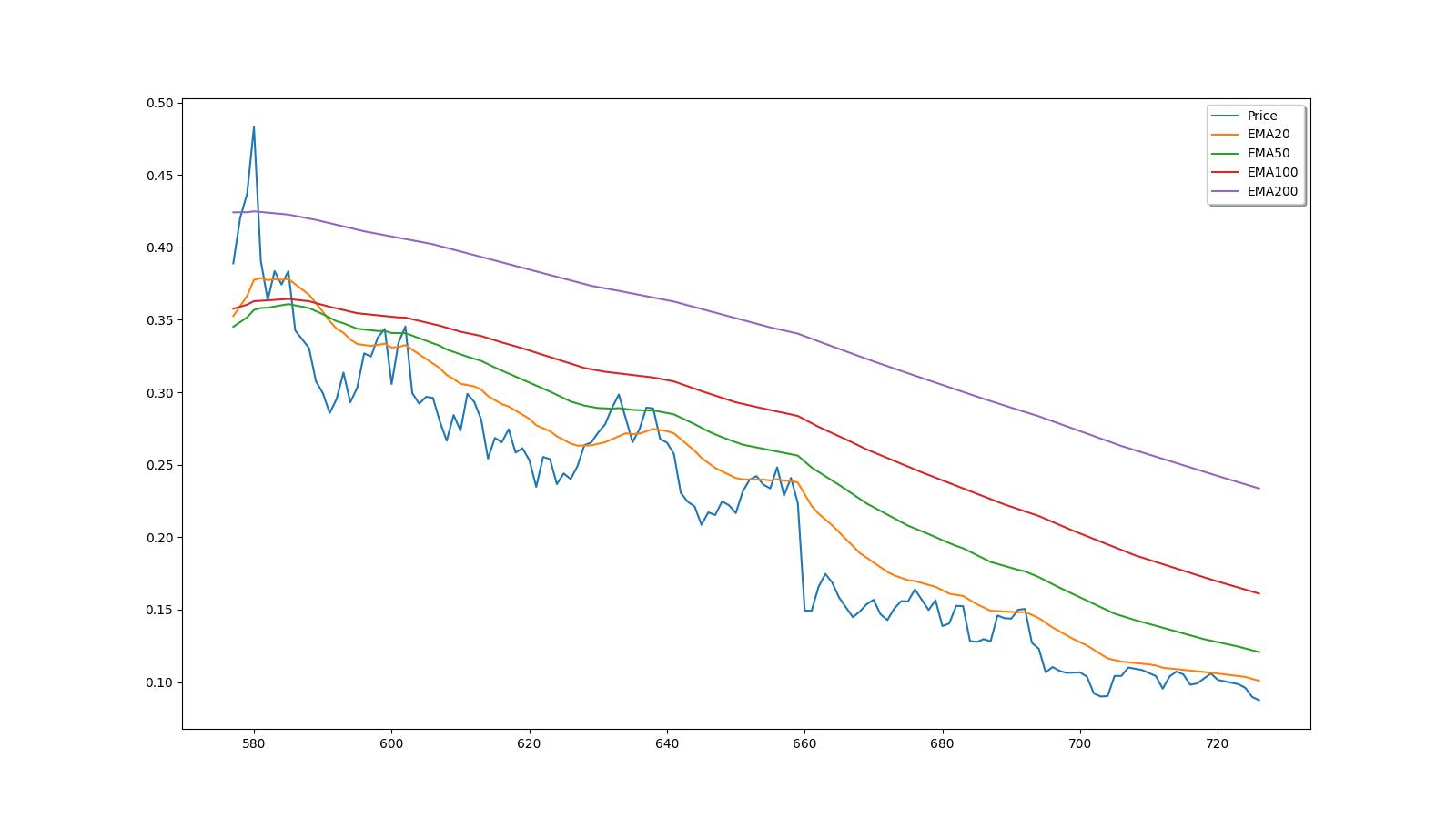 Popcat Exponential Moving Averages