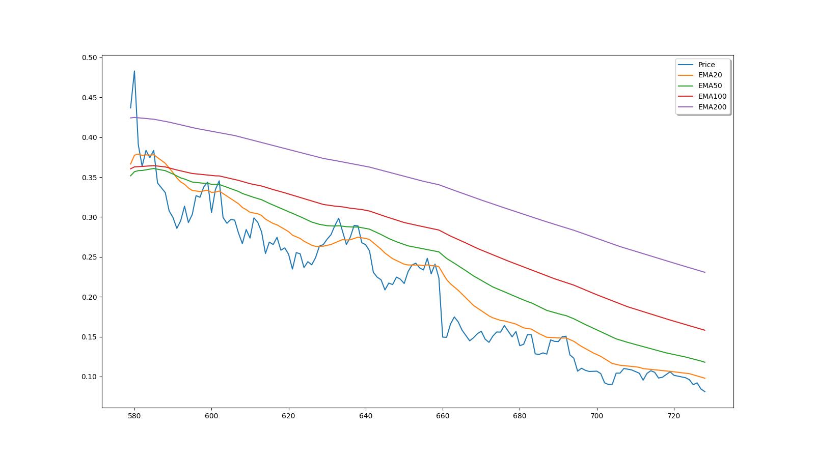 Popcat Exponential Moving Averages