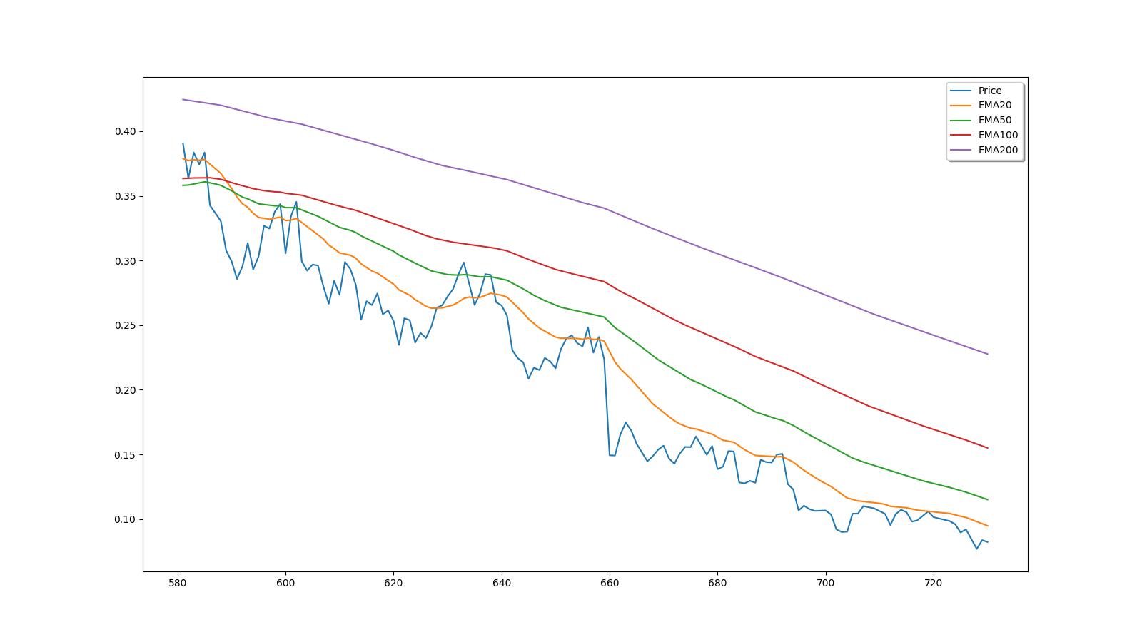 Popcat Exponential Moving Averages