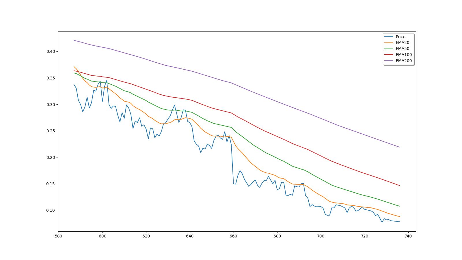 Popcat Exponential Moving Averages