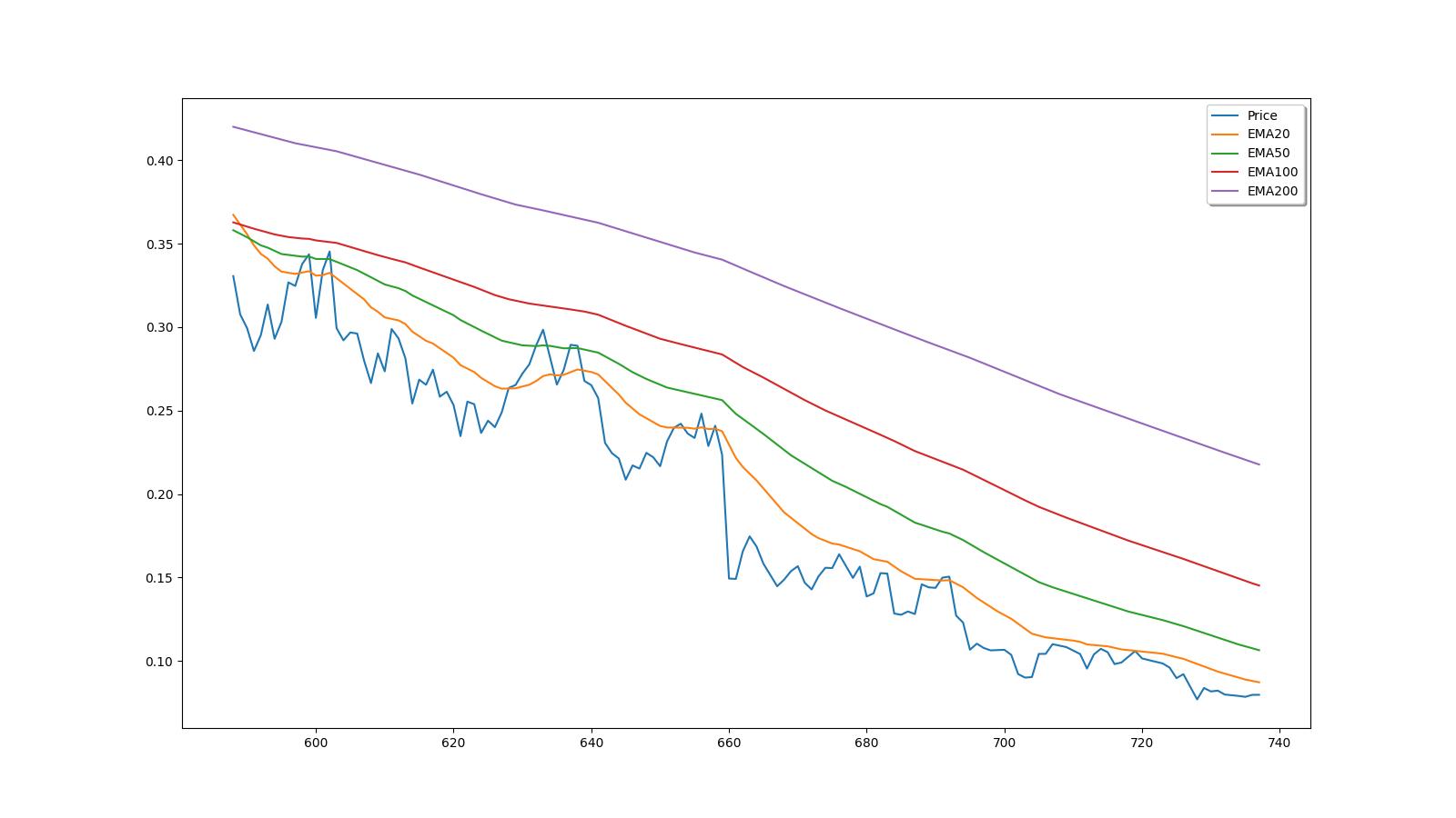 Popcat Exponential Moving Averages