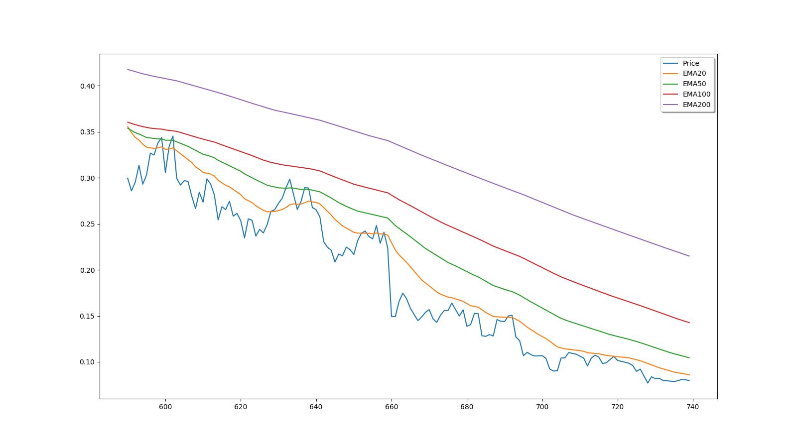 Popcat Exponential Moving Averages