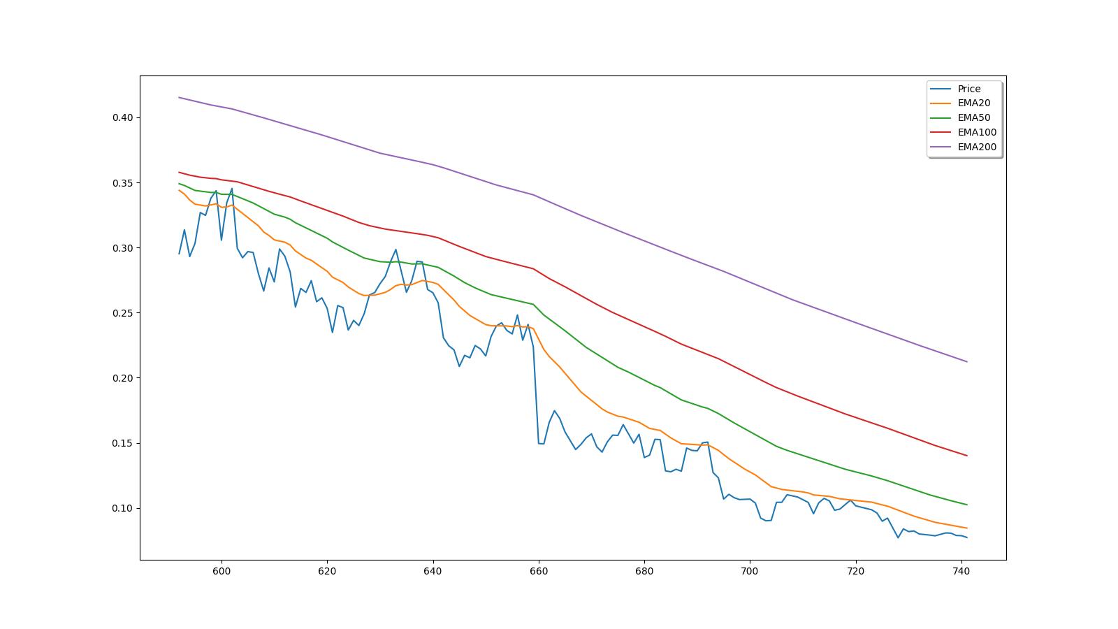 Popcat Exponential Moving Averages