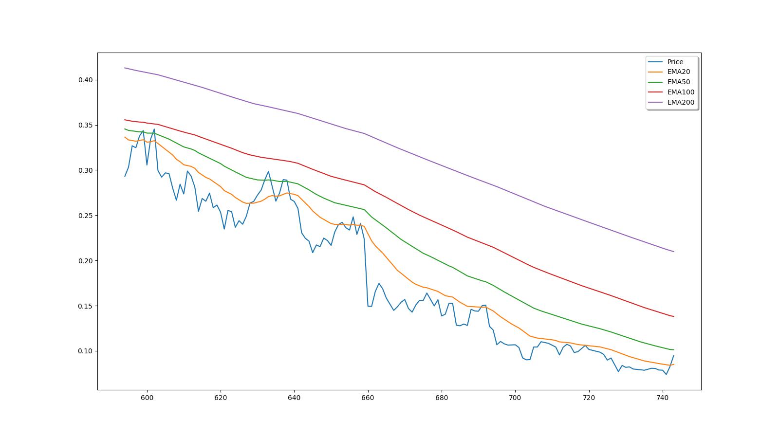 Popcat Exponential Moving Averages