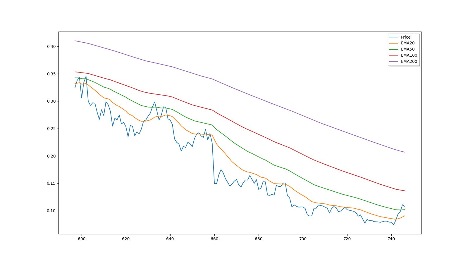 Popcat Exponential Moving Averages